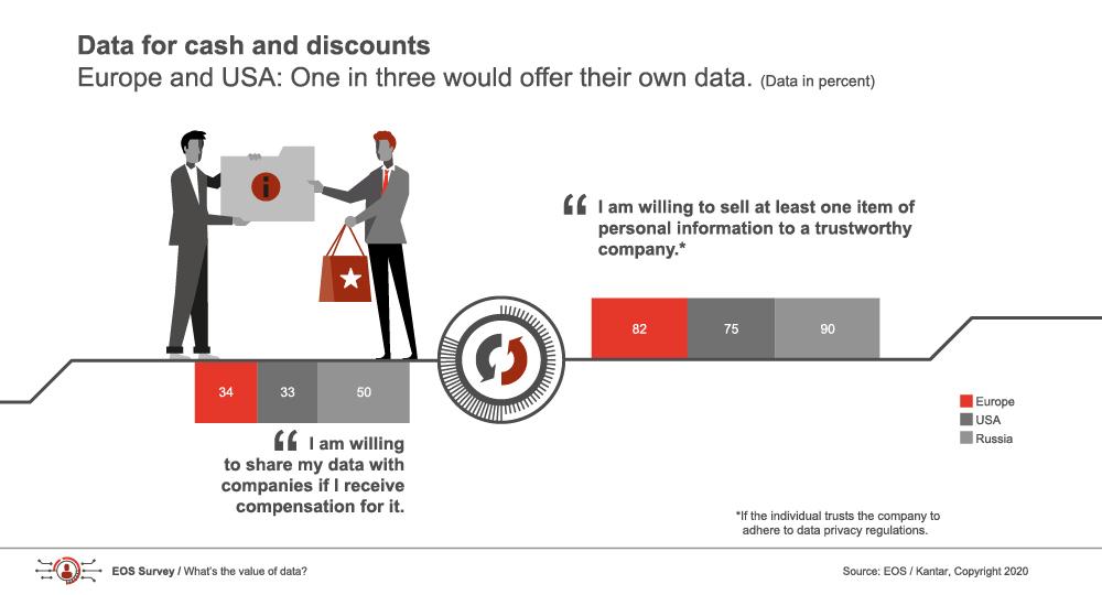EOS survey: One in three consumers in Europe would sell their own data ...