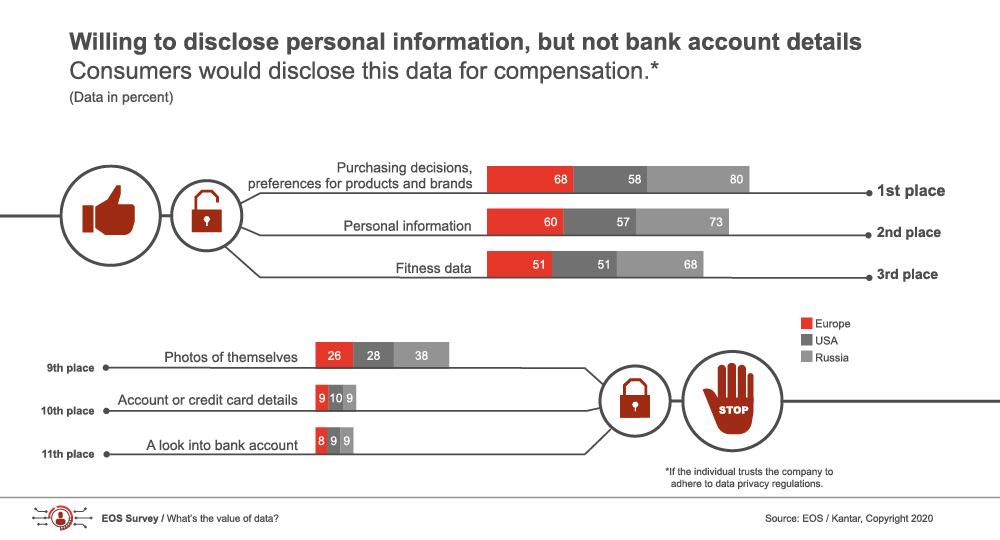 EOS survey: One in three consumers in Europe would sell their own data ...